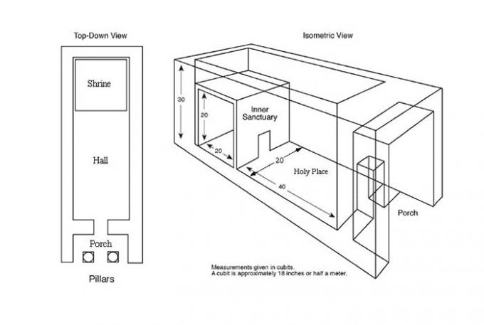 Solar System Symmetry and the design pattern of the Hebrew Temple | Try ...